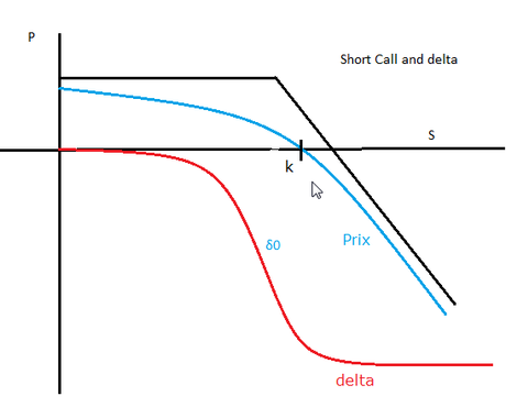Question d'entretien en finance de marché: Call en delta hedge - Paperblog