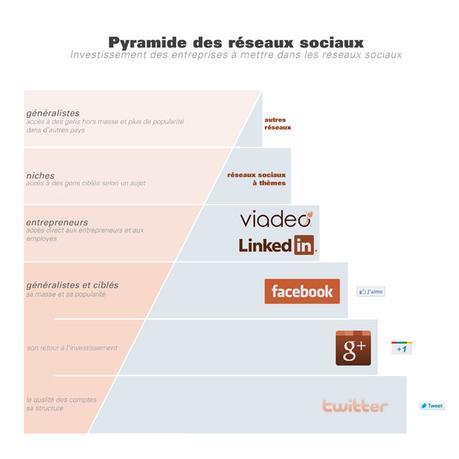 Pyramide des réseaux sociaux : investissement des entreprises