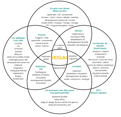 Comment trouver sa voie grâce à l’Ikigai