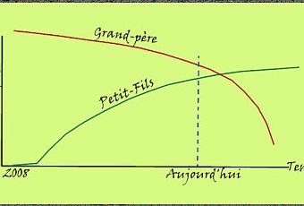 Quand les courbes se croisent | À Découvrir
